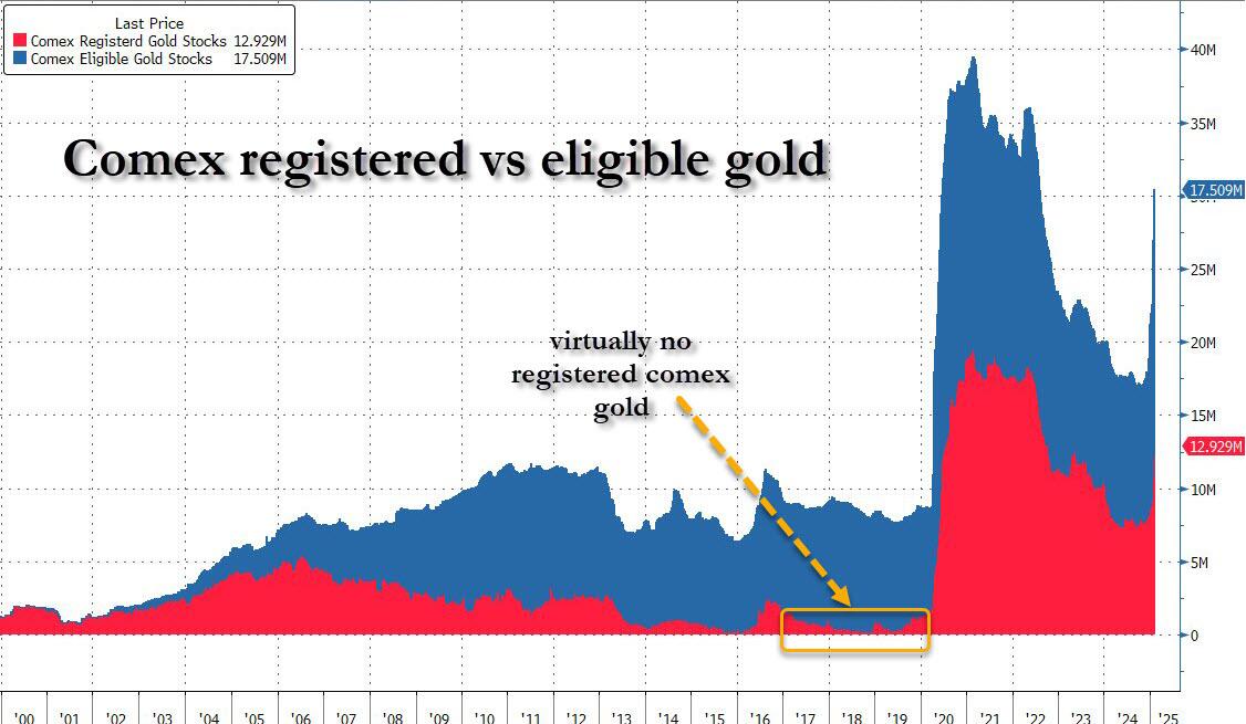 Something Extraordinary Is Taking Place In The Gold Vaults Below Manhattan